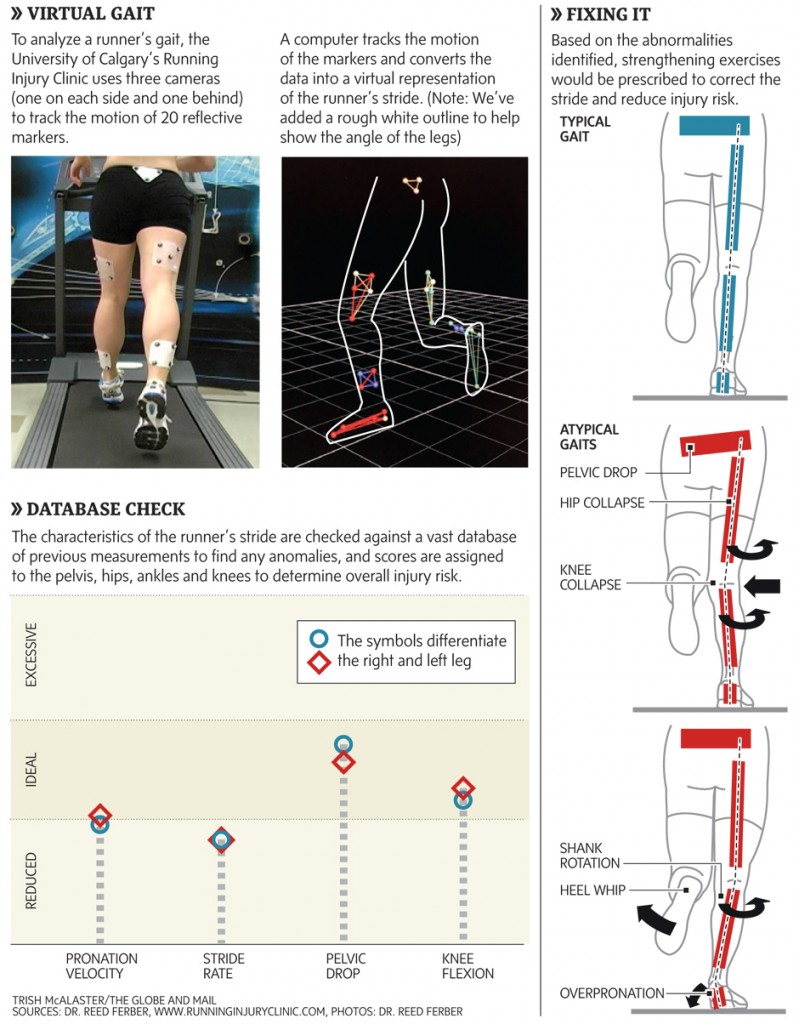 Biomechanics for performance and injuries – Sweat Science
