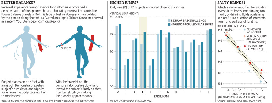 Good science vs. bad science in fitness claims – Sweat Science
